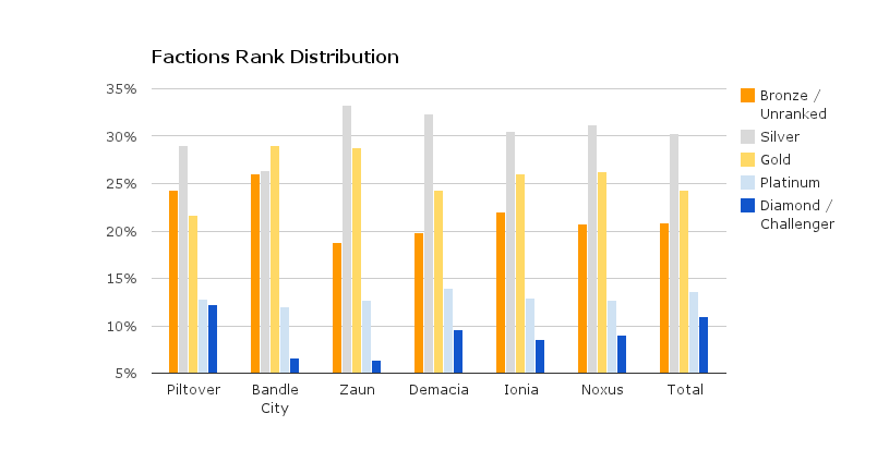 How much does rank matter? Initial results. | FACTIONS